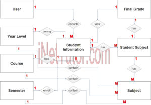 Transcript of Records Processing System ER Diagram