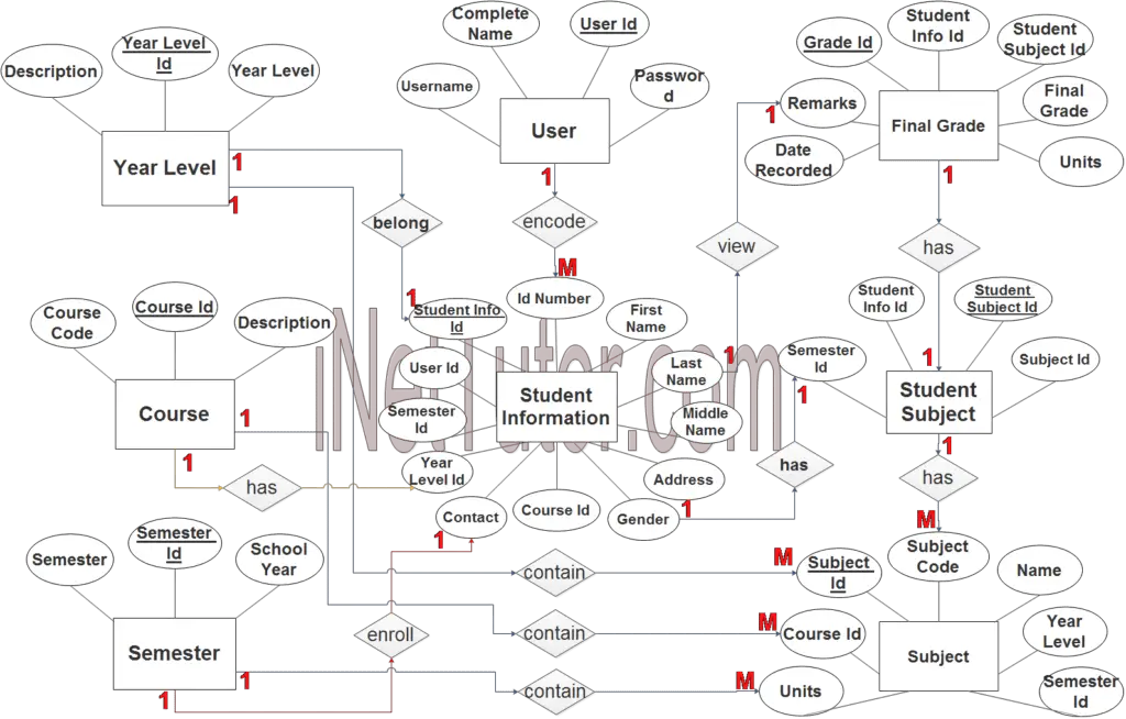 Transcript of Records Processing System ER Diagram