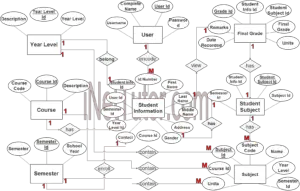 Transcript of Records Processing System ER Diagram