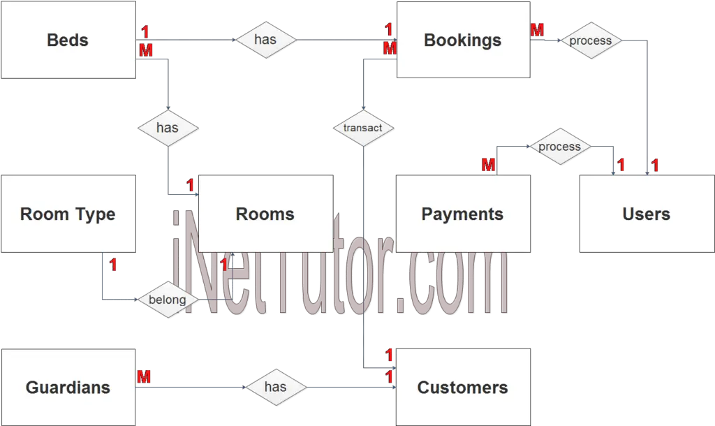 Boarding House and Dormitory System ER Diagram