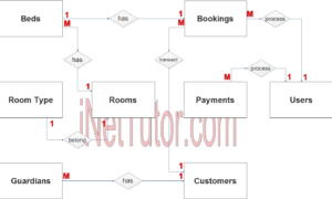 Boarding House and Dormitory System ER Diagram