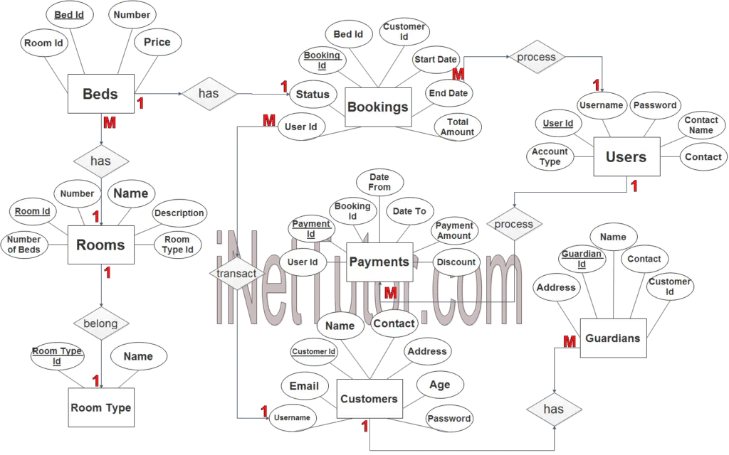 Boarding House and Dormitory System ER Diagram