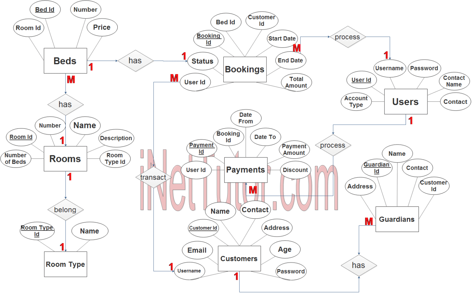 Boarding House and Dormitory System ER Diagram