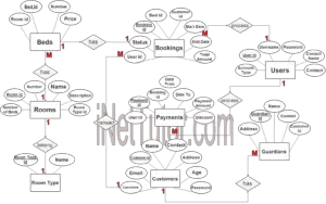 Boarding House and Dormitory System ER Diagram