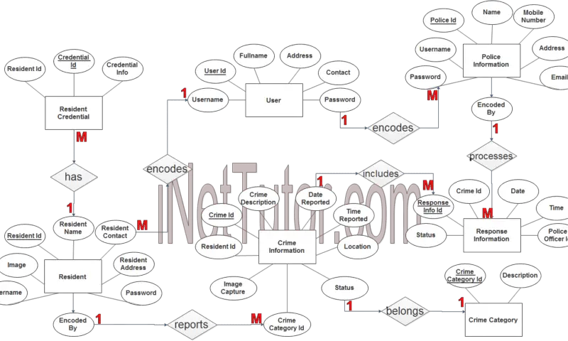 Er Diagram For Prison Management System