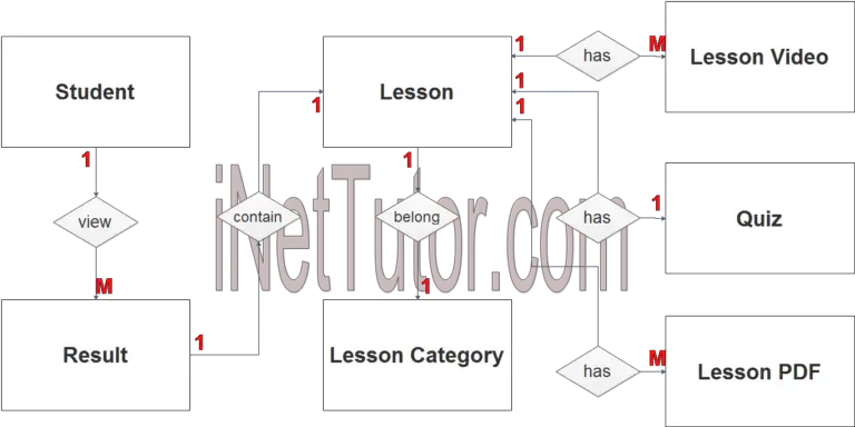 FREE ELearning Application Use Case Diagram