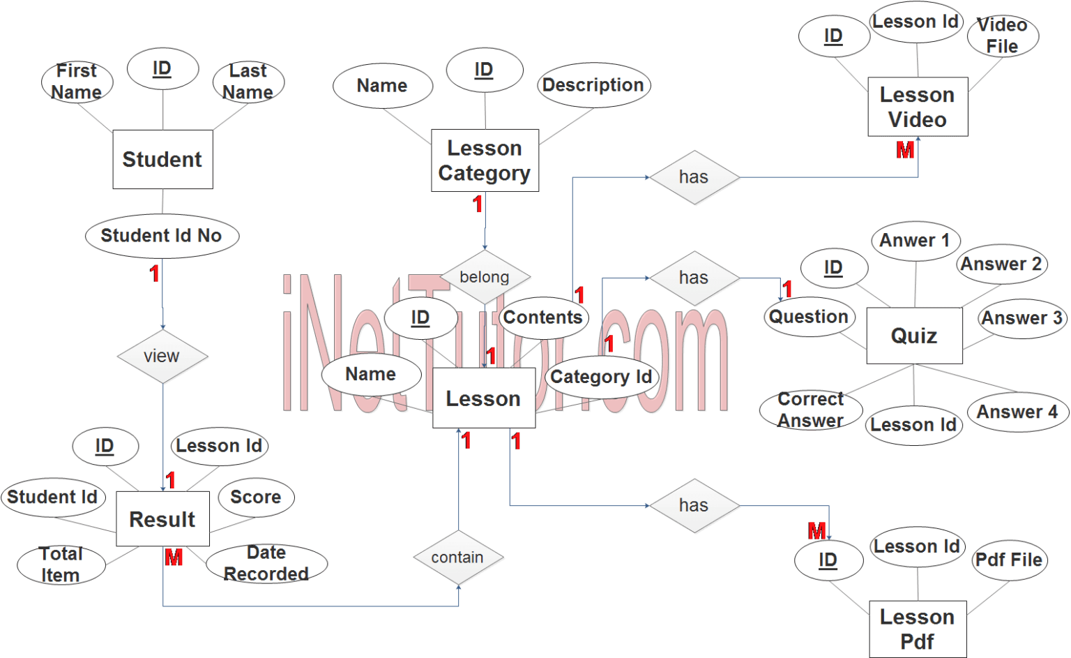 ELearning System ER Diagram