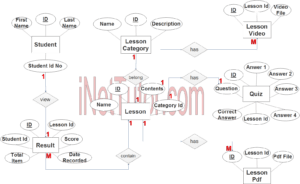 Elearning System Er Diagram – Step 3 Complete Erd