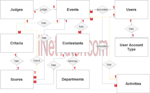 Event Tabulation System ER Diagram