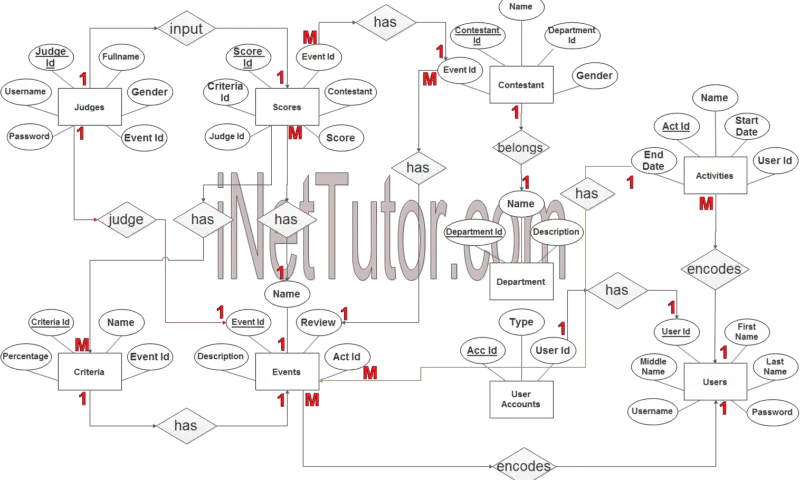 Bus Booking System ER Diagram | INetTutor.com