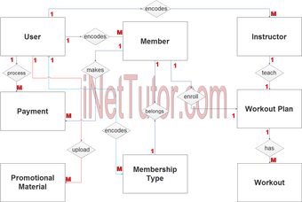 Database Design For Gym