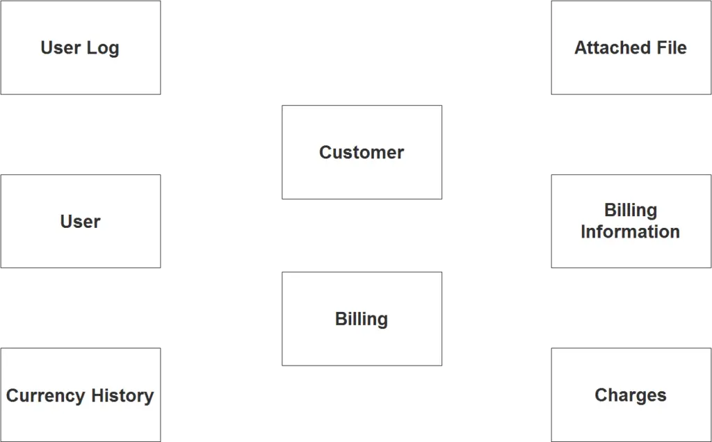 Context Diagram Of Billing System Billing Entities Step Inet