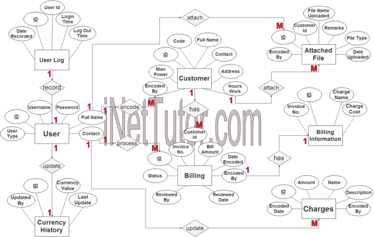 Billing Management System ER Diagram