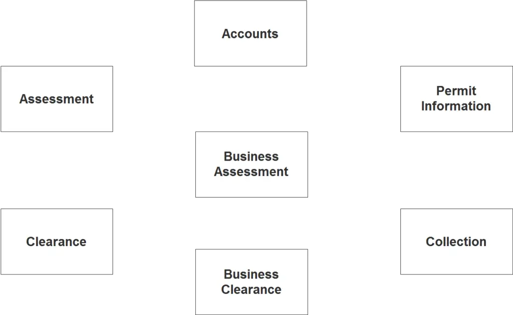 Business Permit System ER Diagram