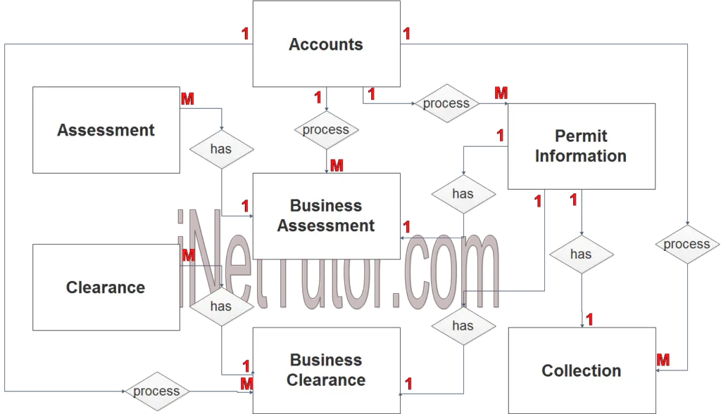 Business Permit System ER Diagram
