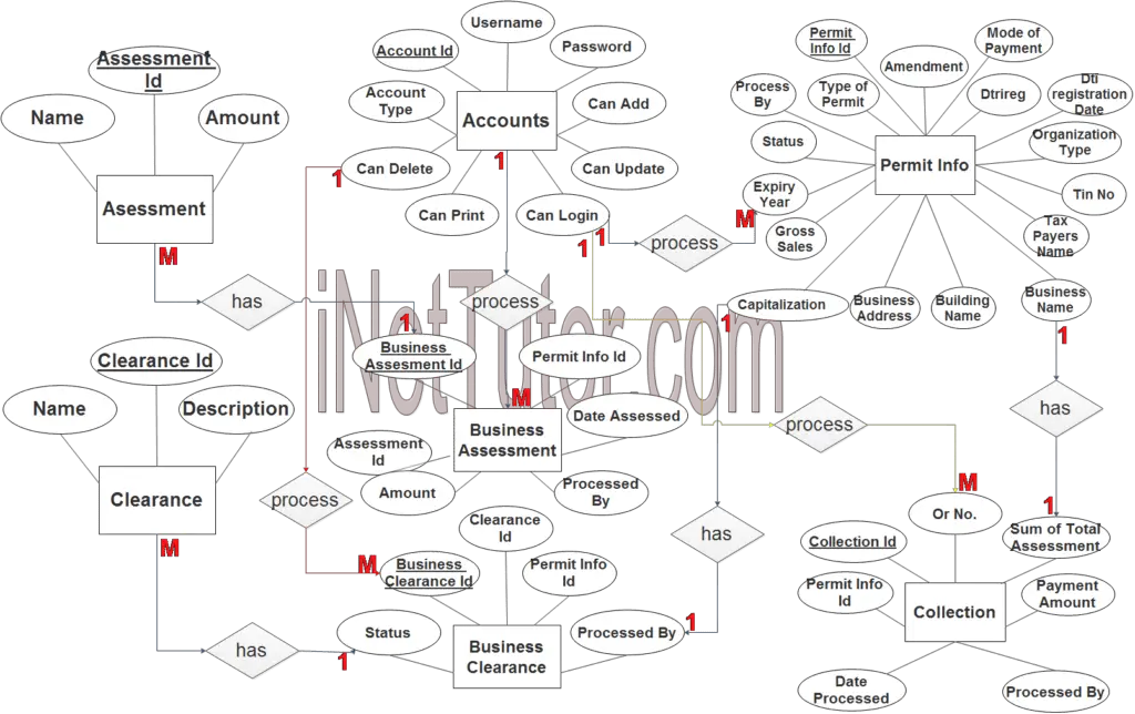 Business Permit System ER Diagram