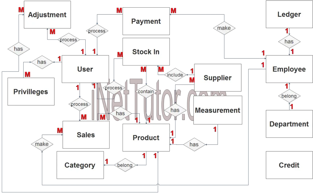 Canteen Sales and Credit Management System ER Diagram
