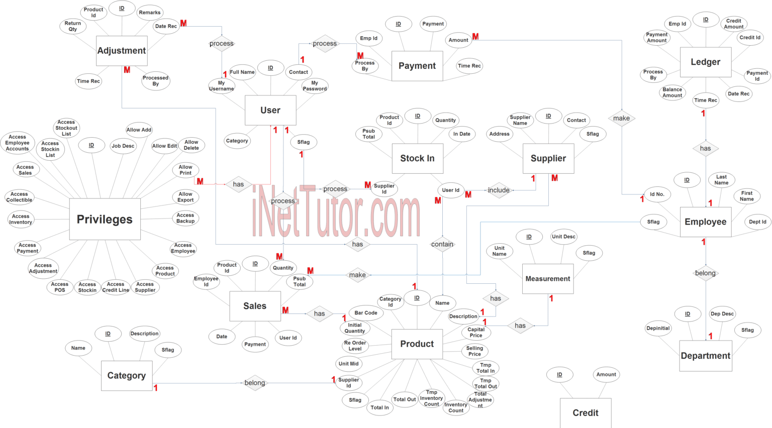 Canteen Sales and Credit Management System ER Diagram