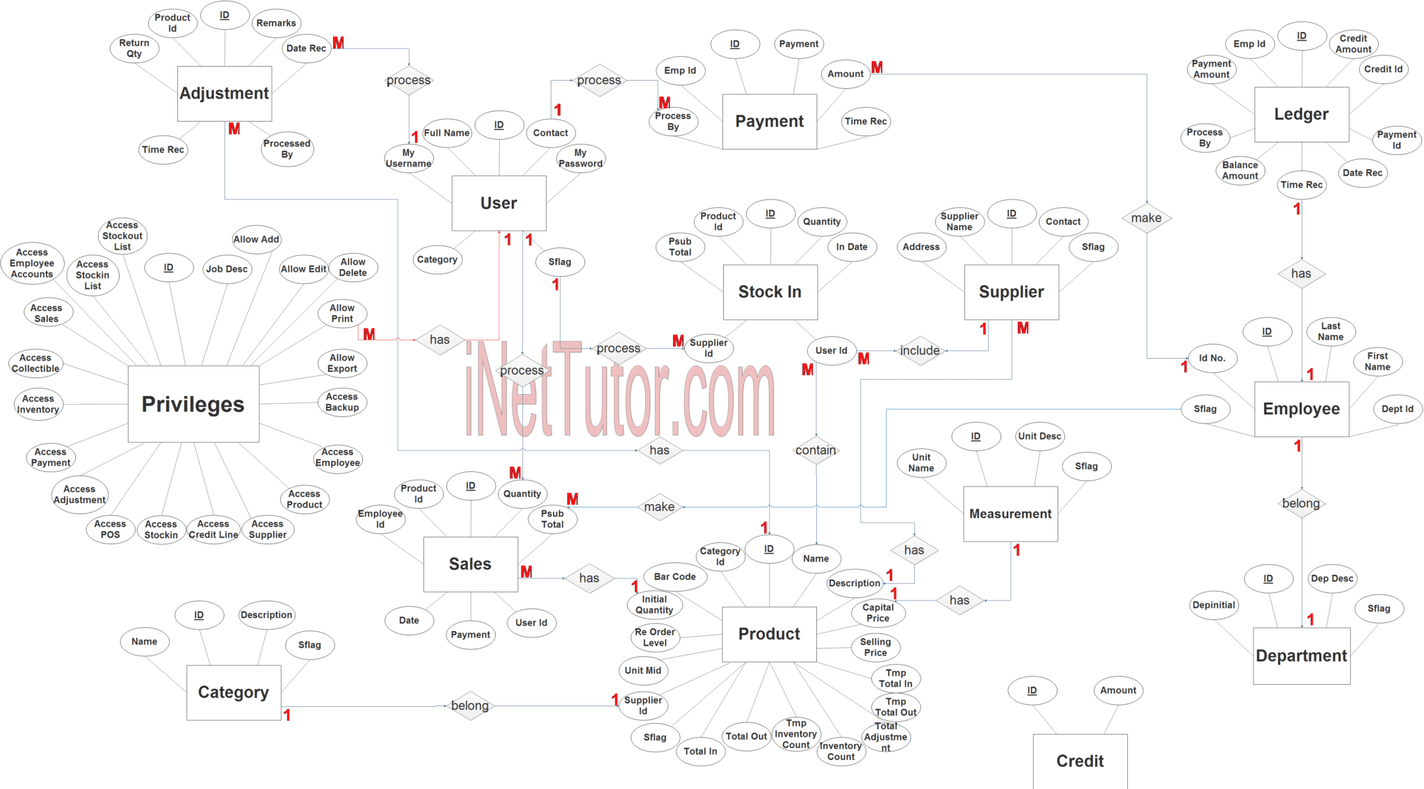 Canteen Sales and Credit Management System ER Diagram – Step 3 Complete ...