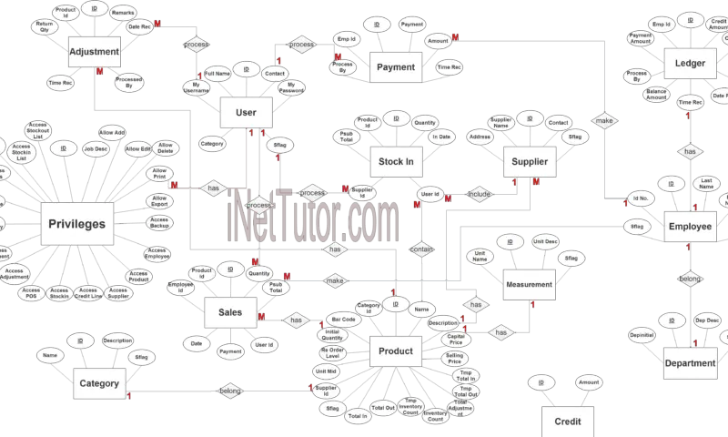 Gym Management System ER Diagram