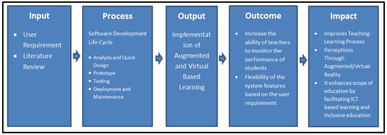 Conceptual Framework of Augmented and Virtual Reality Based Learning