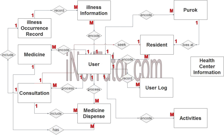 Health Center Patient Information System ER Diagram