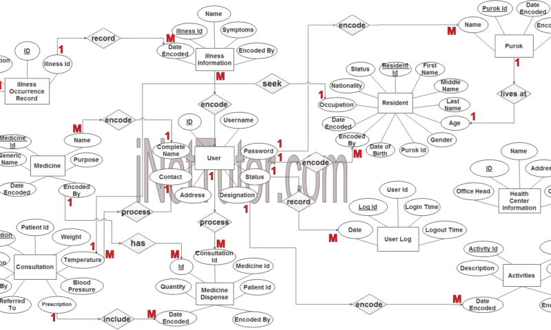 Asset Management System ER Diagram