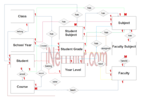 Web Based Grading System ER Diagram