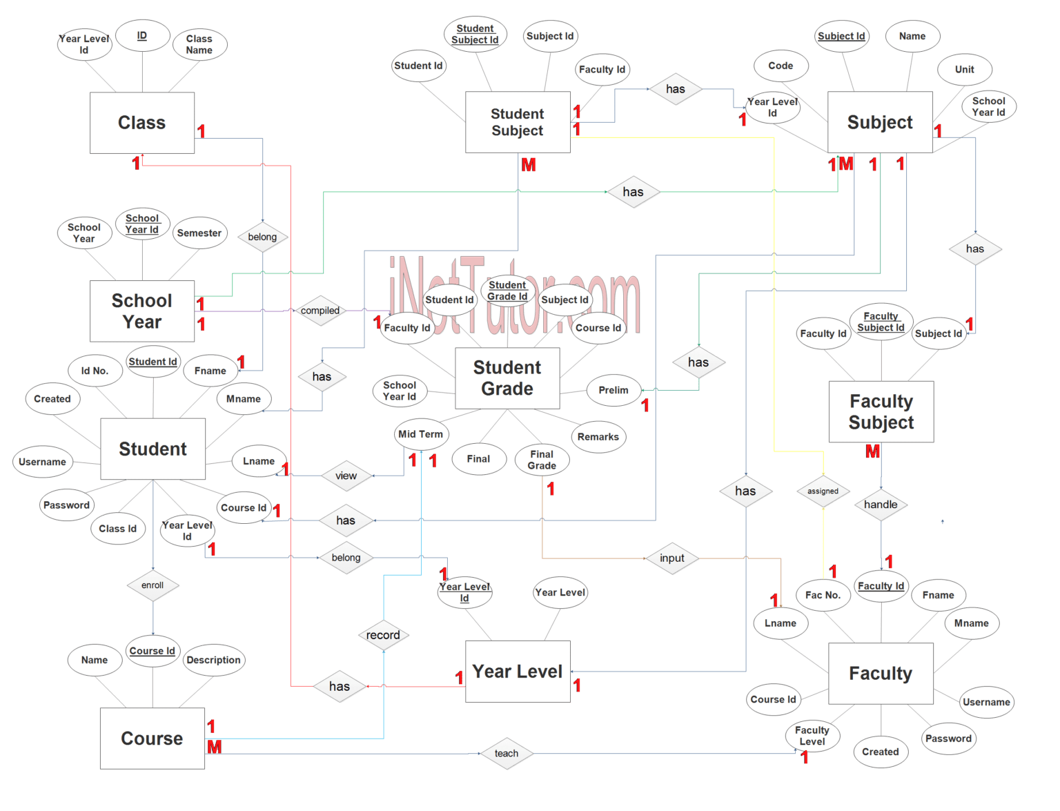 Web Based Grading System ER Diagram