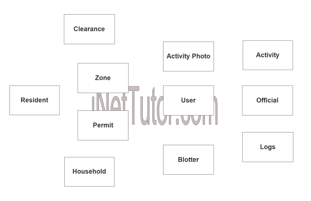 Barangay Management System ER Diagram