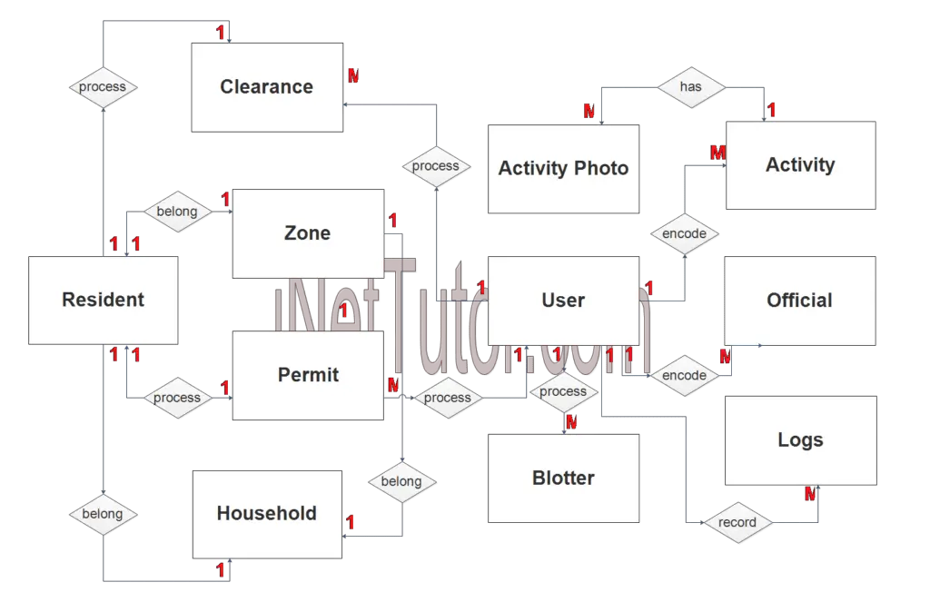 Barangay Management System ER Diagram