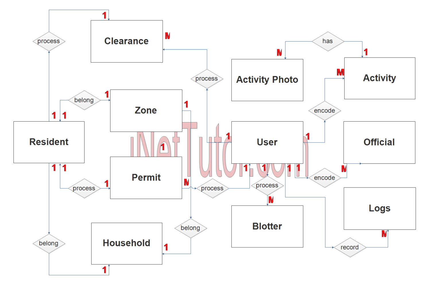 Barangay Management System ER Diagram