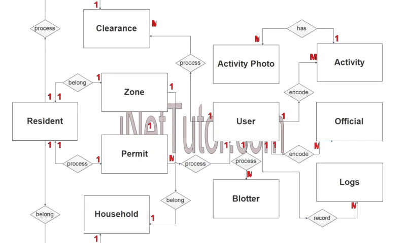 Gym Management System ER Diagram