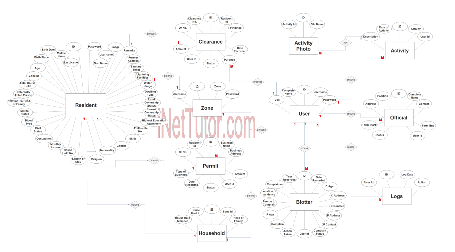Barangay Management System ER Diagram