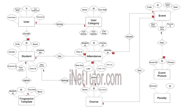Biometric Based Attendance System ER Diagram – Step 3 Complete ERD ...