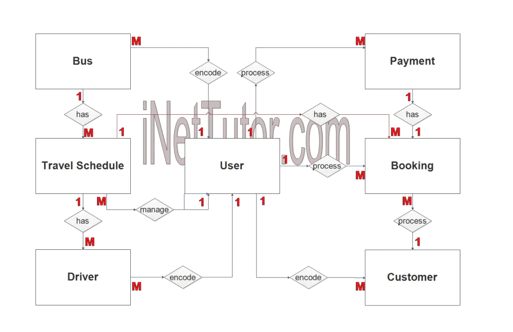 Bus Booking System ER Diagram