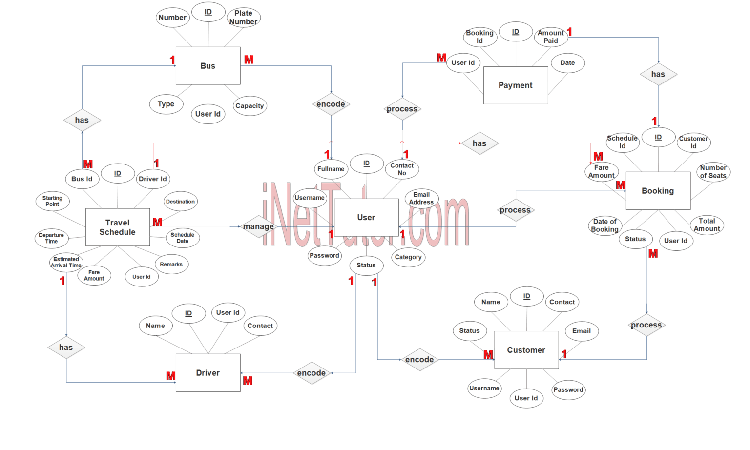 Sales and Inventory System ER Diagram - iNetTutor.com