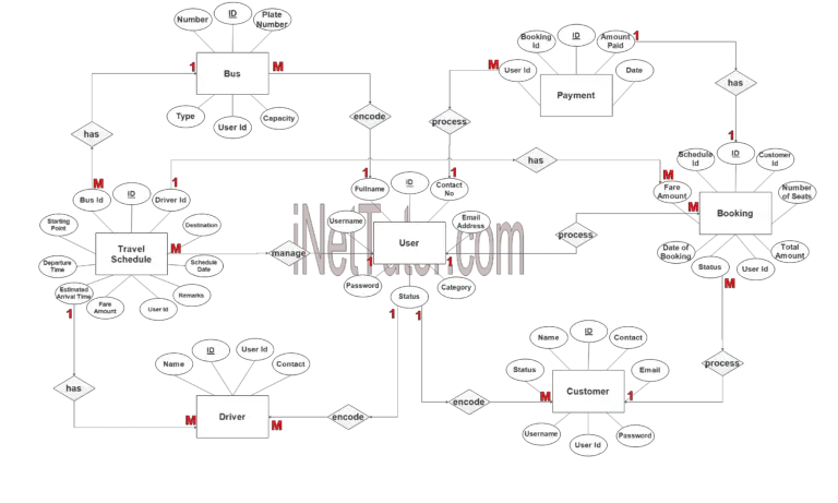 Bus Booking System ER Diagram