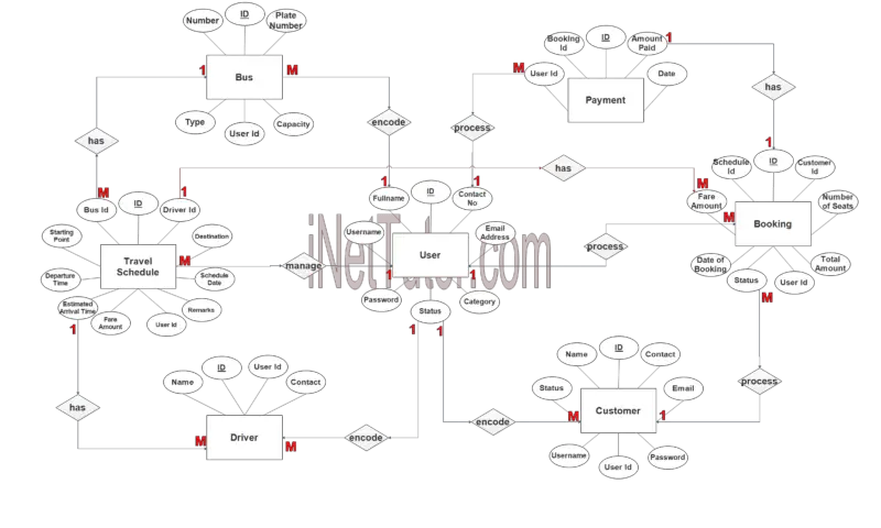 Sales and Inventory System ER Diagram - iNetTutor.com