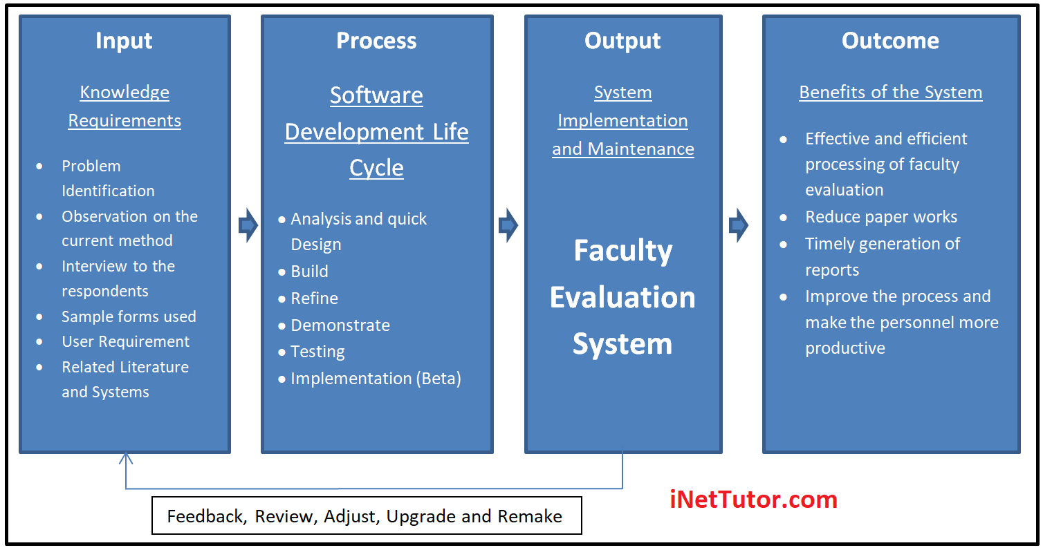  IPO Model Conceptual Framework Of Faculty Evaluation System