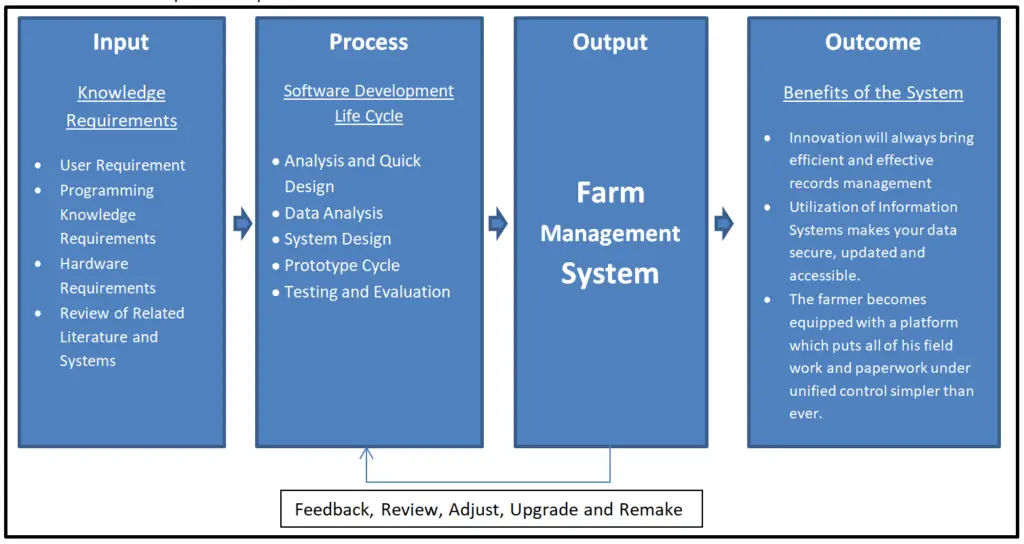 IPO Model Conceptual Framework of Farm Management System
