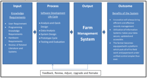 IPO Model Conceptual Framework of Farm Management System