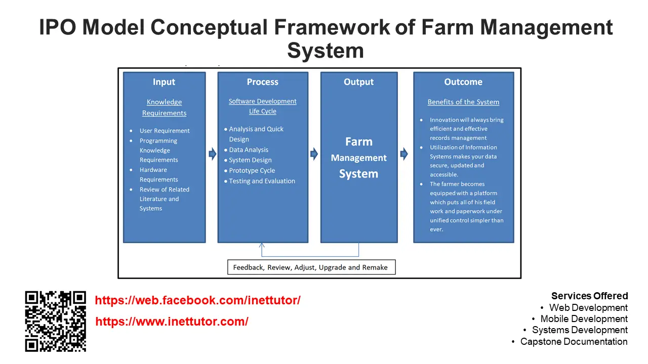 IPO Model Conceptual Framework Of Farm Management System