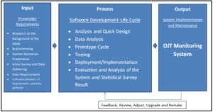 IPO Model Conceptual Framework of OJT Monitoring System