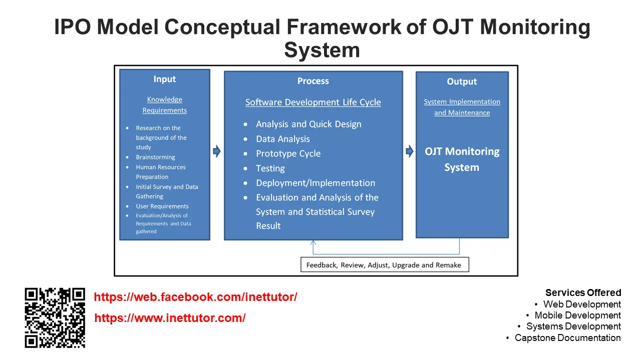 IPO Model Conceptual Framework of OJT Monitoring System IPO Model Conceptual Framework of OJT Monitoring System