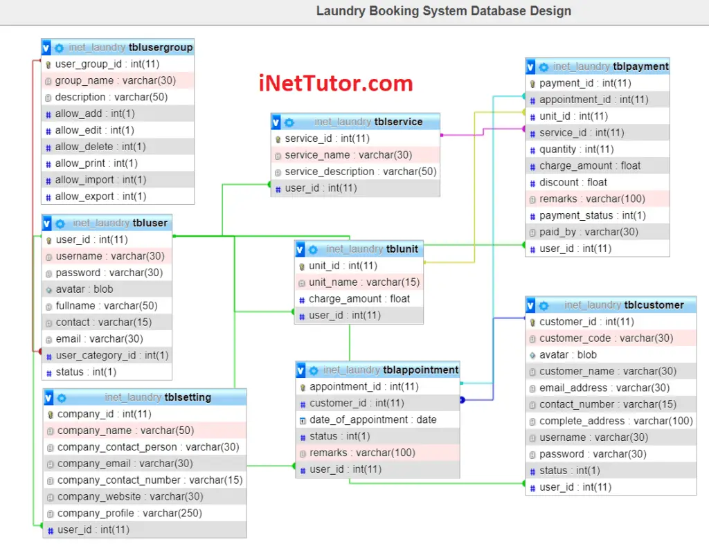 Laundry Management System Database Design Erd Tables - vrogue.co Laundry Management System Database Design Erd Tables - vrogue.co