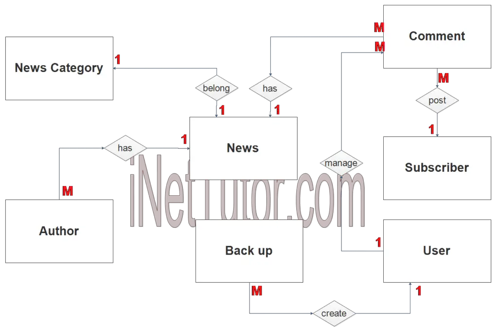 News Portal Application ER Diagram