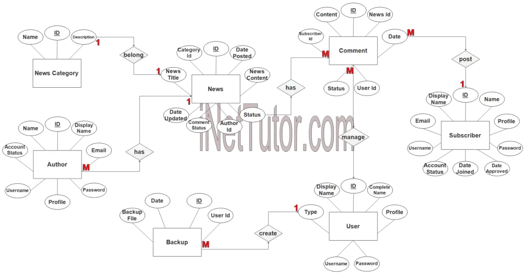 News Portal Application ER Diagram