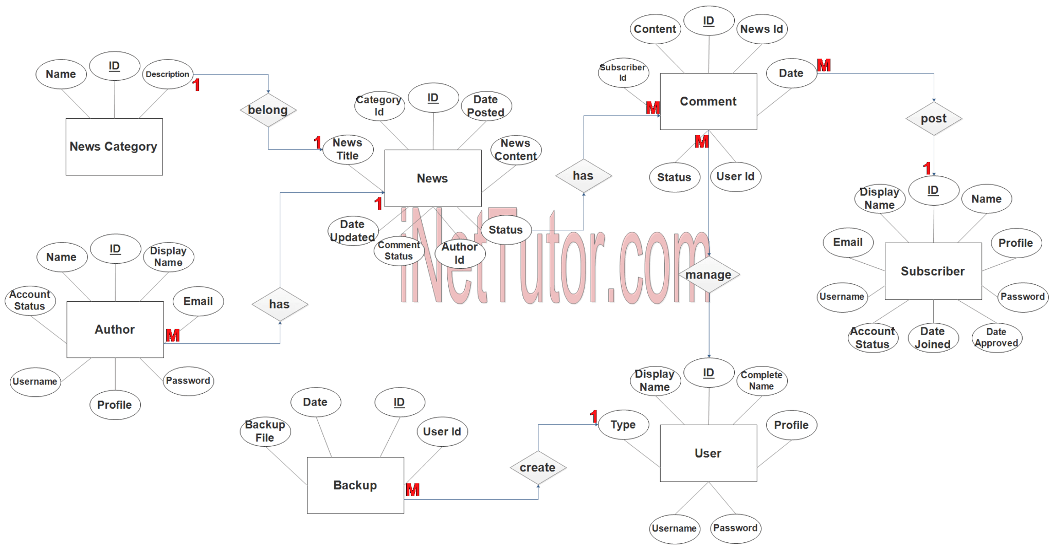 Er diagram for job portal download - dirtyopm Er diagram for job portal download - dirtyopm