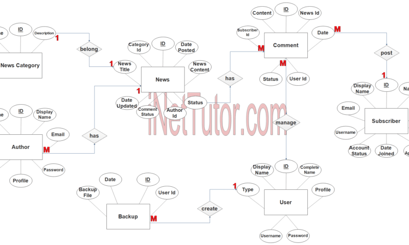 ELearning System ER Diagram